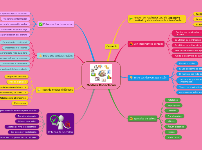 Medios Didácticos - Mind Map